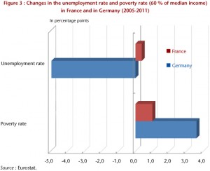 Higher unemployment in France, greater poverty in Germany – Archives du ...