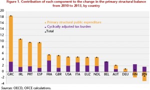And what if the austerity budget has succeeded better in France than ...