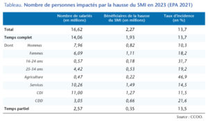 Le salaire minimum en Espagne : objectif atteint – le blog
